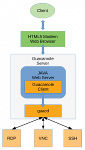 Aprenda a instalar um Jump Server com Apache Guacamole um gateway de desktop remoto Web - Remontti